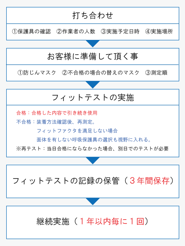 マスクフィットテスト | 環境技術株式会社